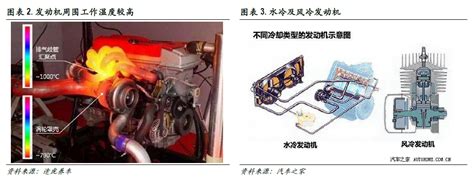 【行业】汽车热管理行业深度报告（43页） 乐晴智库