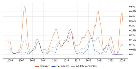 Information Architect Contracts In The East Of England Contractor