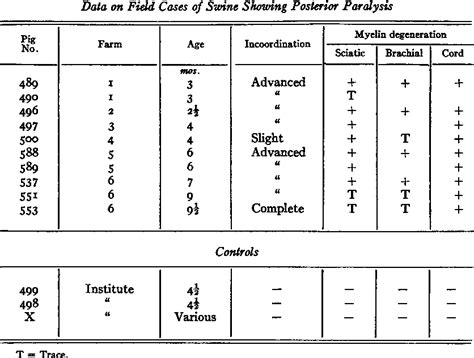 Table I From The Significance Of Myelin Sheath Degeneration And Its