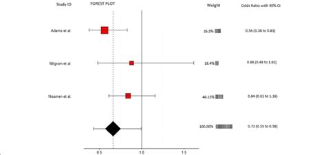 Annotated Forest Plot For Lumbar Lordosis And Lbp Download Scientific