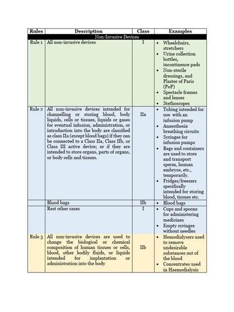 Classification With Example Pdf Monitoring Medicine Implant