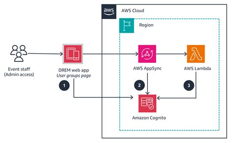 Guidance For Aws Deepracer Event Management