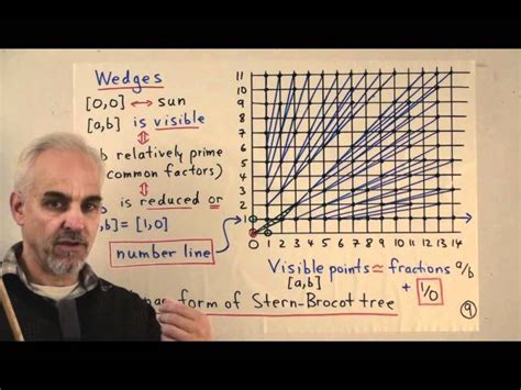 Free Video The Stern Brocot Tree Matrices And Wedges Real Numbers And Limits Math