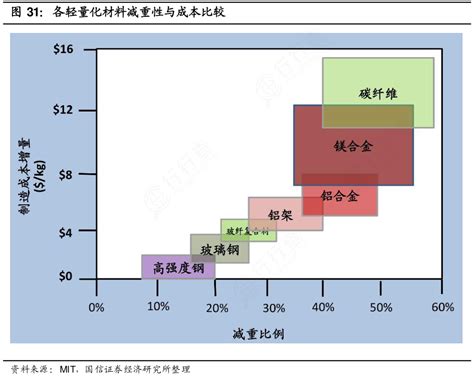 想请教下各位各轻量化材料减重性与成本比较具体情况如何行行查行业研究数据库