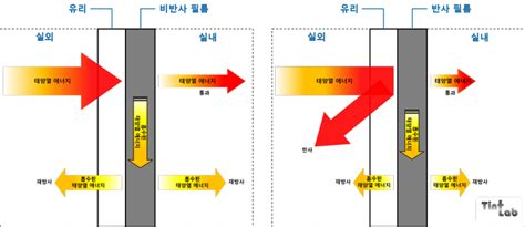 썬팅 정보 비반사필름과 반사필름의 차이 네이버 블로그