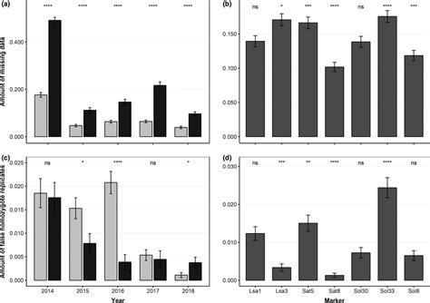 Error Rate In The Genotyping Data Obtained For Mountain Hares Lepus