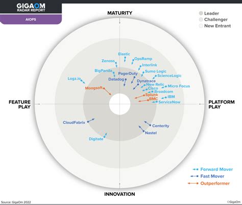 Pagerduty A Leader In 2022 Gigaom Radar For Aiops Solutions Pagerduty