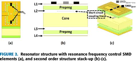 Figure 1 From Compact Substrate Integrated Waveguide Wideband Bandpass Filter With Post
