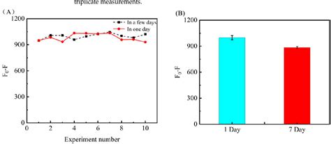 Figure 1 From Gold Nanoparticle Based Enzyme Assisted Cyclic