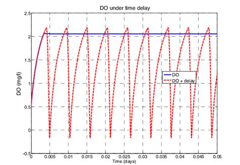Simulation Of The Do Process Closed Loop Behaviour Under Constant
