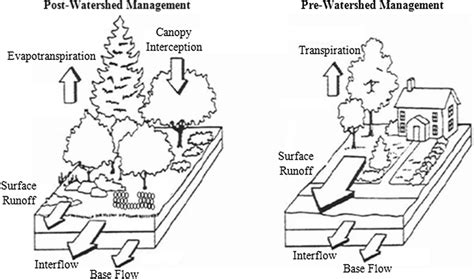 Schematic Of Watershed Management Effects On Runoff Reduction
