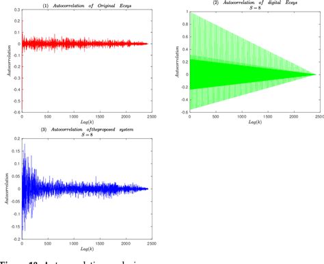 Figure 10 From A Pseudorandom Number Generator Based On The Chaotic Map And Quantum Random Walks