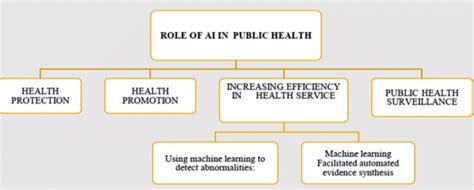 Role Of Artificial Intelligence In Public Health By Tariq S Et Al 2021 Download Scientific