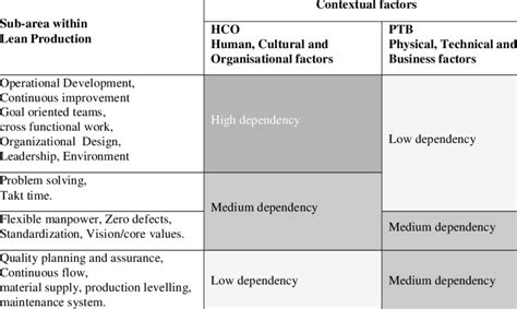 contextual factors dependency on successful implementation of lean