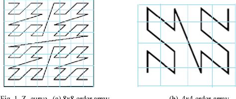Figure 1 From An Image Encryption Technique Using Logistic Map And Z Order Curve Semantic Scholar