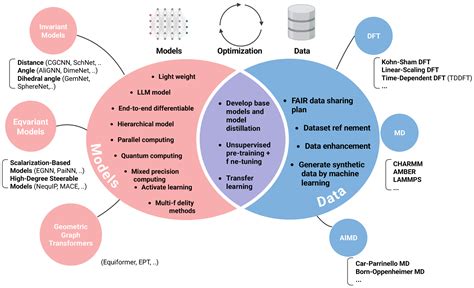 A Critical Review Of Machine Learning Interatomic Potentials And Hamiltonian