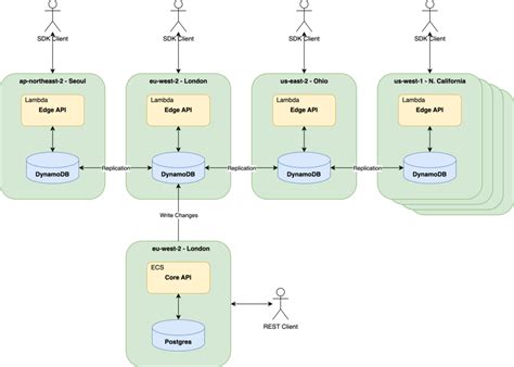 The Actual Infrastructure Costs Of Running A Global Edge Api Part 2