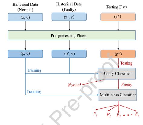 A Typical Supervised Learning Fdd Framework For Various Faults In Hvac