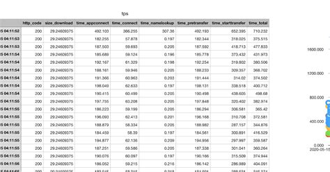 How To Measure The Maximum Throughput Tps Transactions Per Second