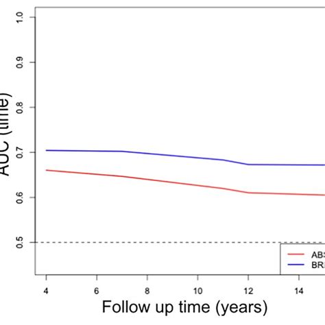 Time Dependent Receiver Operating Characteristics Curve Analysis For