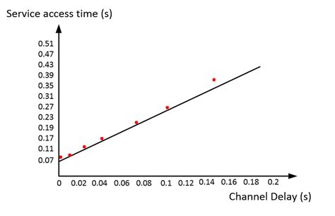 Comparison Of Theoretical And Experimental Dependence Of The Time Of
