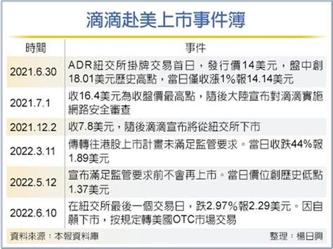 滴滴紐交所下市 轉進otc 兩岸 工商時報