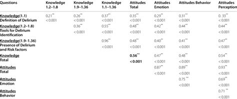 The Relation Of Knowledge And Attitudes Pearson Correlation Coefficients Download Scientific