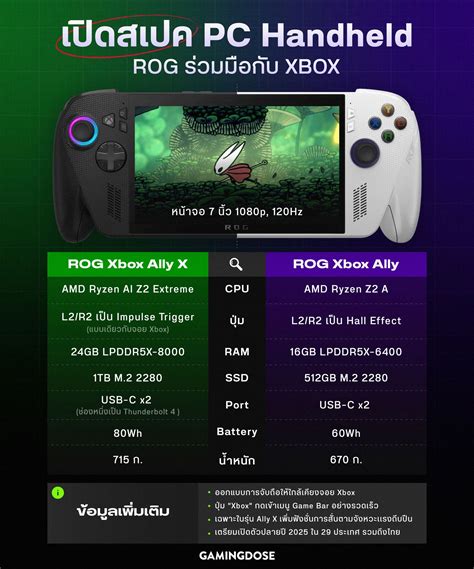 Gamingdose 🔥🎮 เปิดสเปค “rog Xbox Ally” และ “rog Xbox Ally X” เครื่องเกมพกพารุ่นใหม่แห่งปี 2025