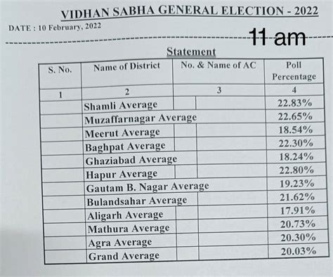 Up Election यूपी में शाम 5 बजे तक 57 प्रतिशत से ज्यादा मतदान लाइव