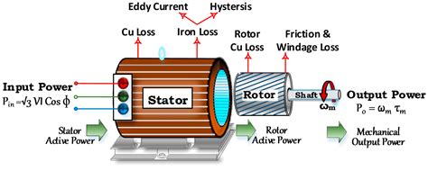 Figure 1 Diagrammatic Representation Of A Squirrel Cage Induction