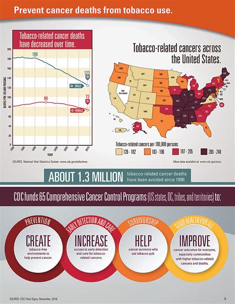 Tobacco Use To Cancer