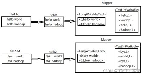 （超详细）mapreduce工作原理及基础编程mapreduce编程 Csdn博客