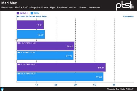 Radv Radeon Vulkan Driver Is Still A Better Bet Than Amdvlk In February Phoronix