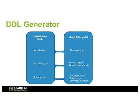 Deep Dive Of Adbms Migration To Apache Spark—use Cases Sharing