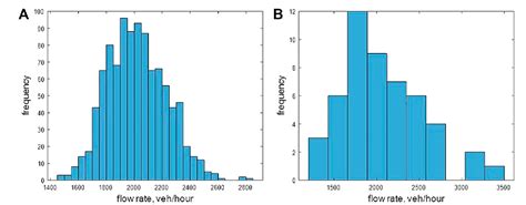 Figure 3 From Estimation Of Traffic Flow Rate With Data From Connected Automated Vehicles Using