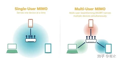 一文带你彻底了解什么是wifi6（专业技术科普） Csdn博客