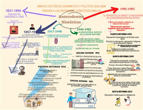 Fundamentos Jurídicos De La Educación Básica En México Sexenio De La