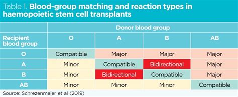 Safe Blood Transfusion In Recipients Of Haemopoietic Stem Cell