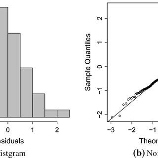 The Histogram And The Normal Q Q Plot Of The Obtained Residuals Download Scientific Diagram