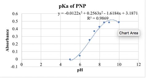 Solved What Is The Pka Using The Following Data Equation Do Chegg Com