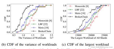 Brokerchain A Cross Shard Blockchain Protocolfor Accountbalance Based State Sharding Csdn博客