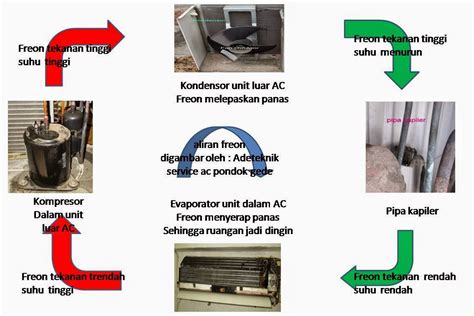 Service Ac Rumah Siklus Sistem Ac Split