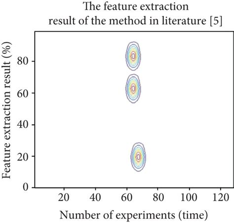 the feature extraction result of the method in literature [5