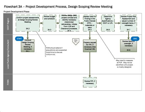 Design Review Process Flowchart Design Talk