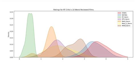 Matplotlib Seaborn Numpy Pandas Python Analysis Data People