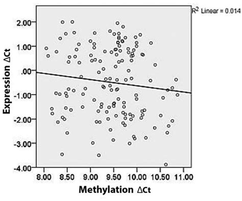 Negative Correlation Between Tcf4 Gene Expression And Promoter Dna