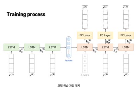 github xowhddk123 lstm based ae lstm based autoencoder