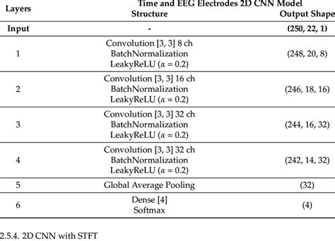 The Model Structure Of Time And Eeg Electrodes Axis 2d Cnn Download