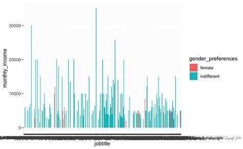 R Visualizing Two Categorical Variables And Filtering Data With Specific Conditions Stack Overflow