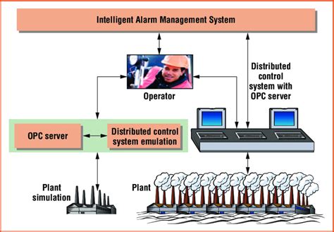 The Intelligent Alarm Management System Simulation Versus Application